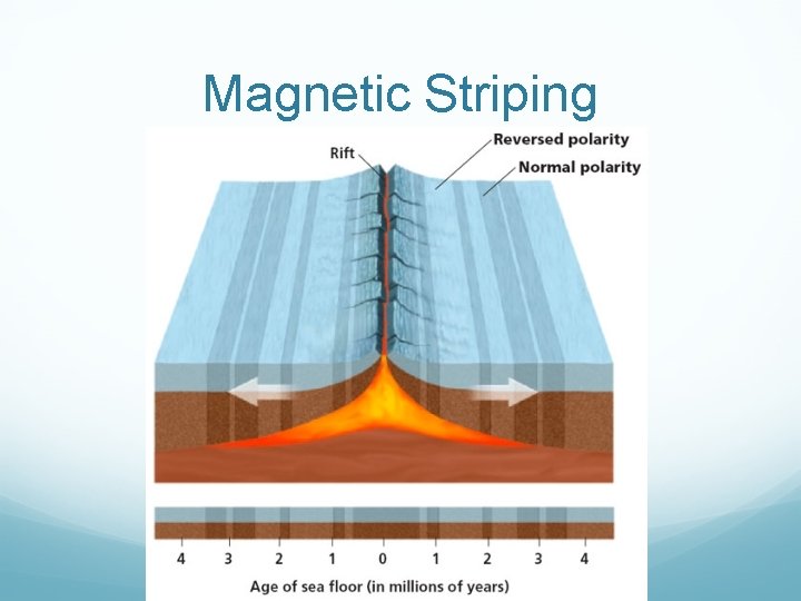Continental Drift to Plate Tectonics and Earths Structure