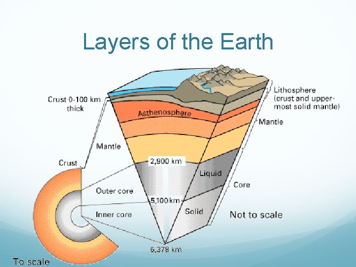 Continental Drift to Plate Tectonics and Earths Structure