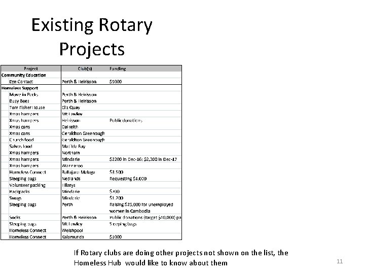 Rotary District 9455 Homeless Hub Strategic Directions Paper