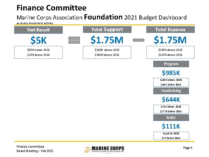 Finance Committee Marine Corps Association Foundation Finance Dashboard