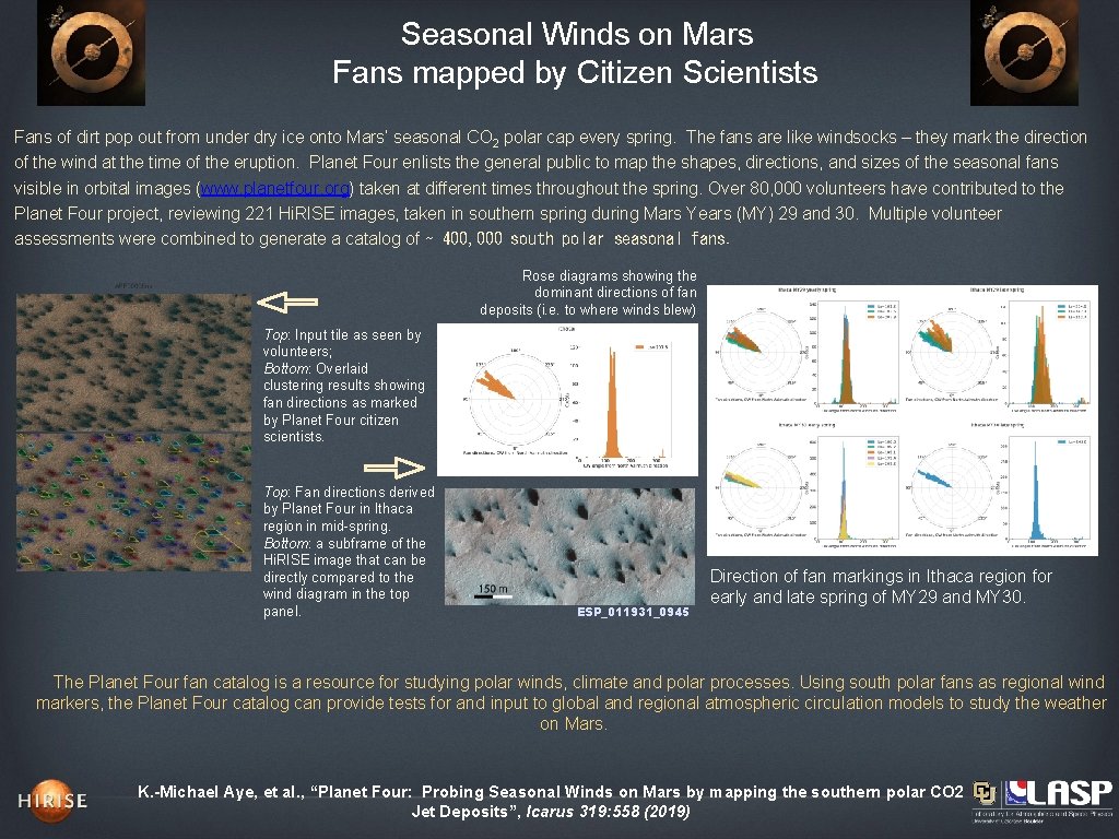 Seasonal Winds on Mars Fans mapped by Citizen