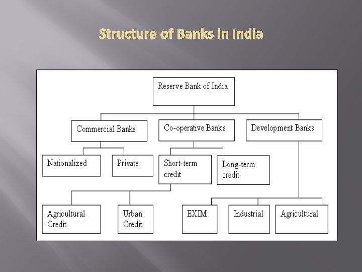 Banking Prepared by Miss Akshada Zurale Assistant Professor
