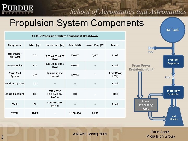 Orbit Transfer Vehicle Electric Propulsion System HighLevel Analysis