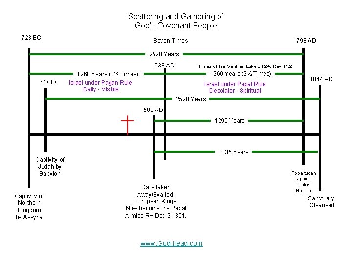 Scattering and Gathering of Gods Covenant People 723
