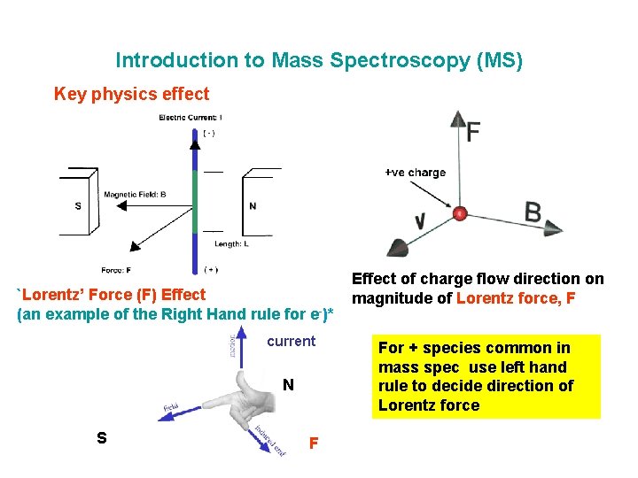 Introduction to Mass Spectroscopy MS Key physics effect