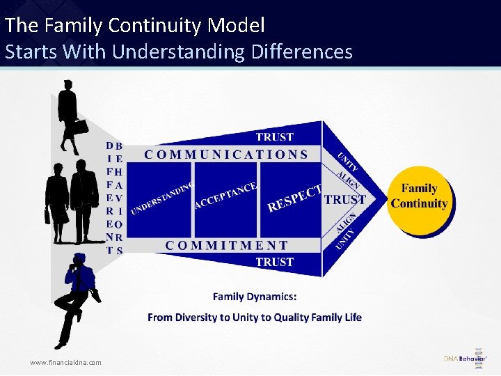 Behaviorally SMART Family Dynamics Closing the Relative Gap