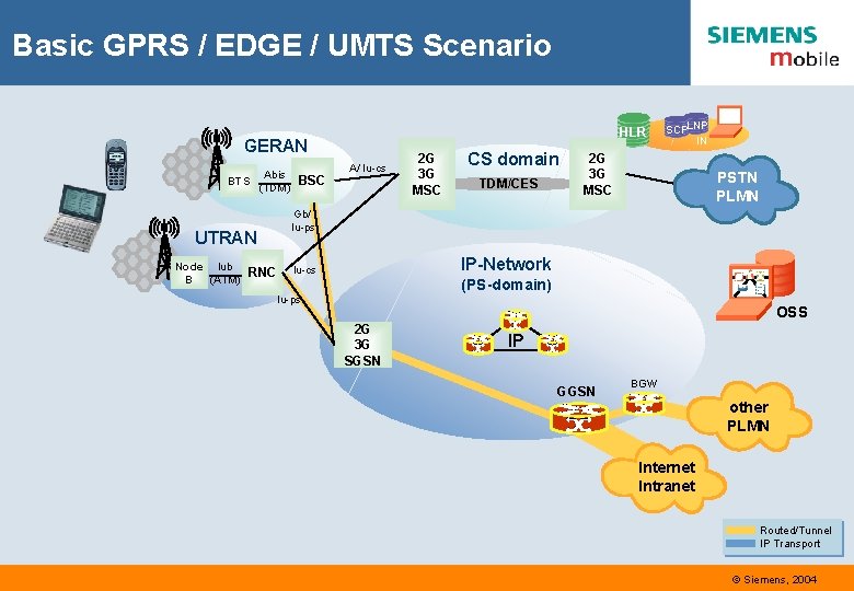 Network Evolution Scenarios Dr KlausD Kohrt Product Portfolio