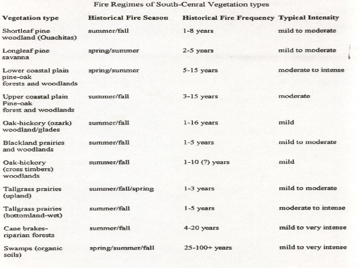Developing fire regimes and modeling fire restoration for