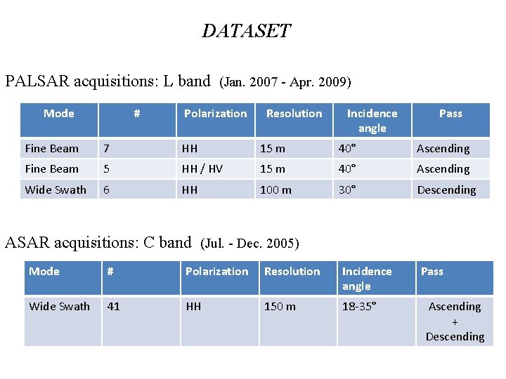 Comparison of L and P band radar time