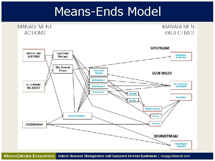 The Federal Resource Management and Ecosystem Services Guidebook