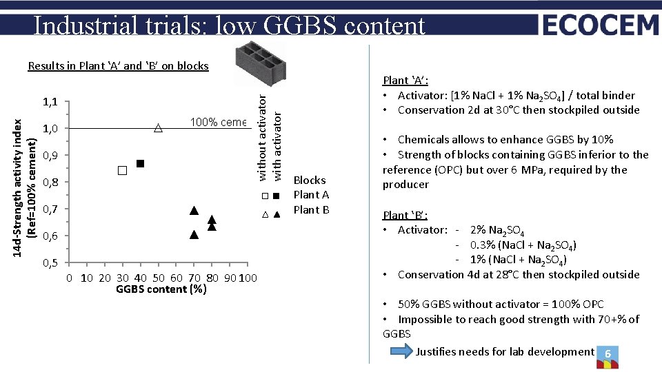 Utilization of activated GGBS for nonreinforced concrete applications
