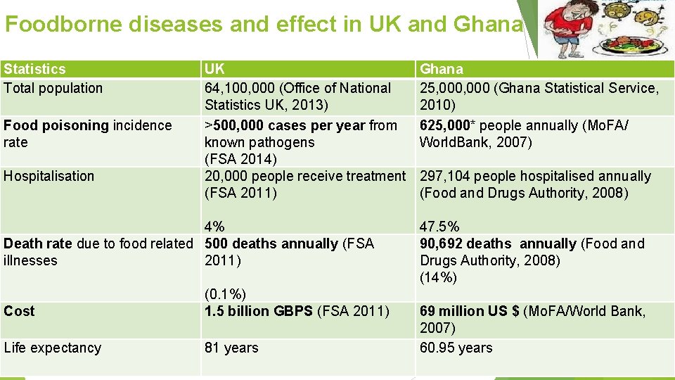 Challenges in food hygiene and safety comparing Lincolnshire
