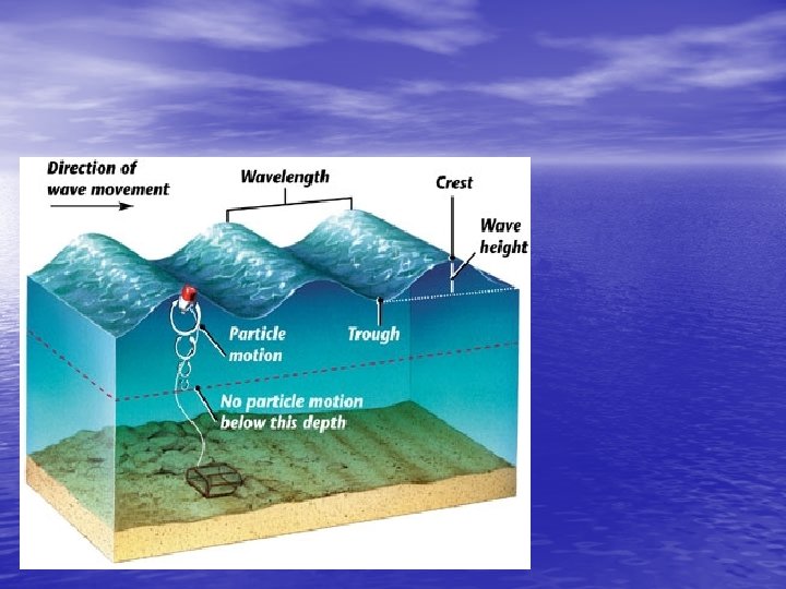 Waves Chapter 14 Section 3 Bell Ringer You