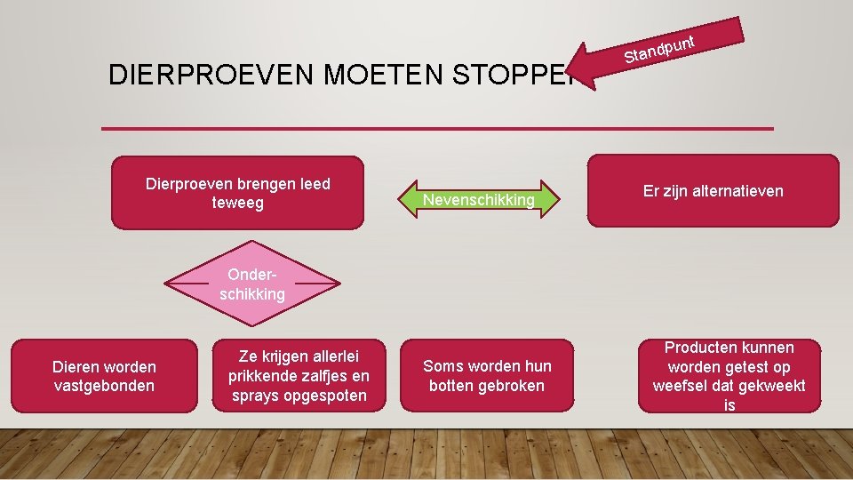 BETOOG STANDPUNT ARGUMENTATIE WEERLEGGING ONDERBOUWING DIERPROEVEN Hoe zit