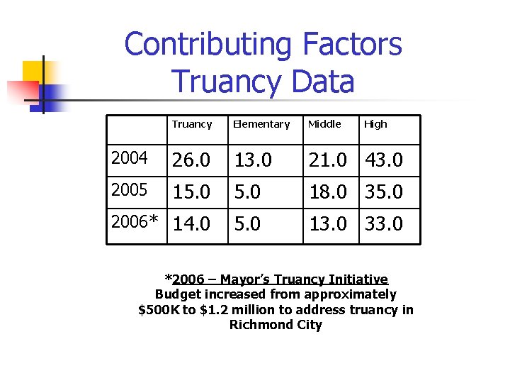 Presentation to VA DOE RPS Student Data Wednesday