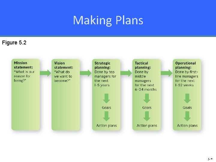 Planning The Foundation of Successful Management Chapter Five