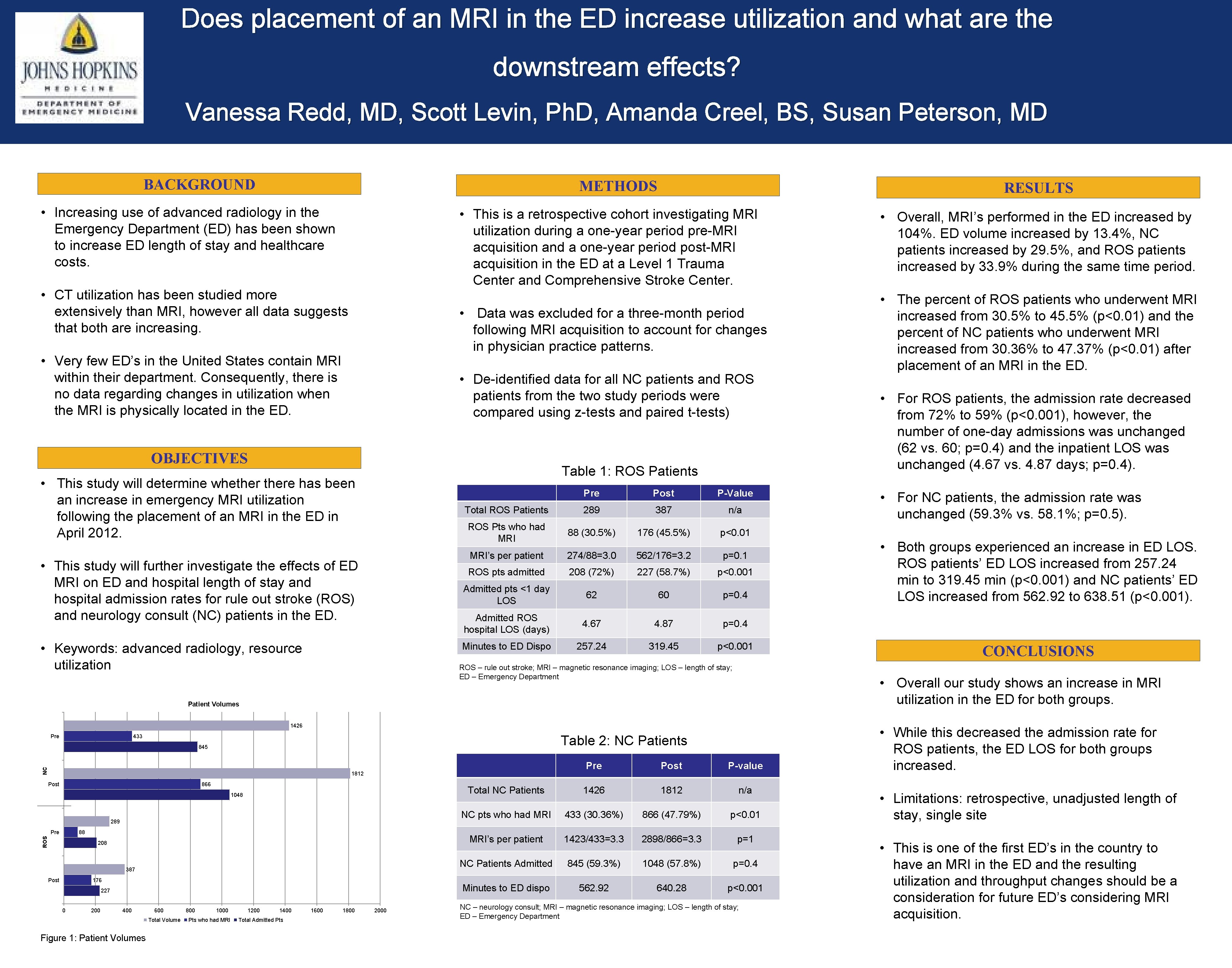 Does placement of an MRI in the ED