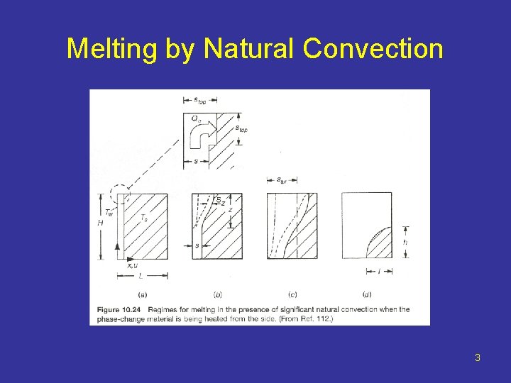 Melting by Natural Convection Solid initially at Ts