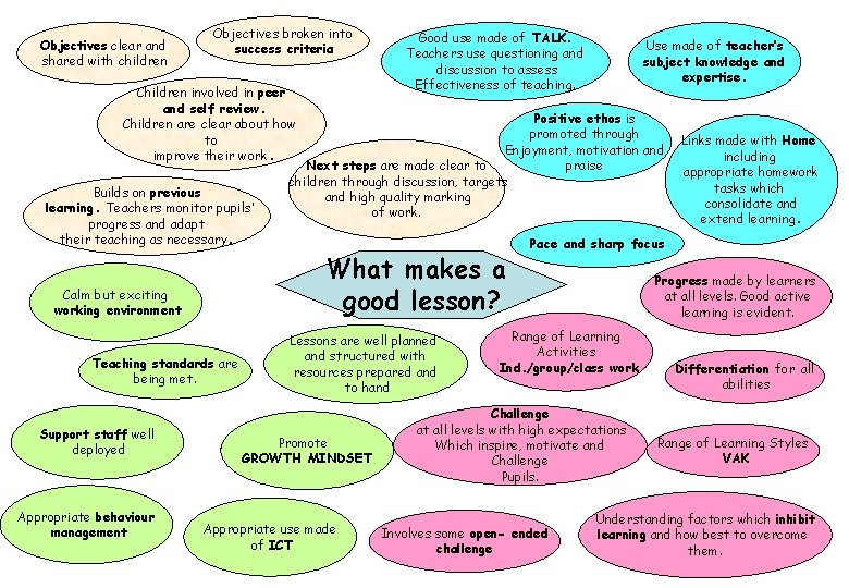 Objectives clear and shared with children Objectives broken