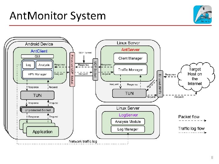 Ant Monitor A System for Monitoring from Mobile