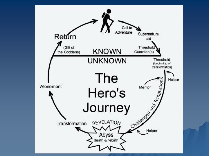 The Monomyth A Heros Journey Epic Definition An