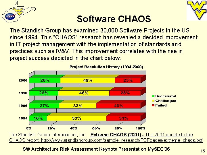 Introduction to Risk Management And Software Architecture Risk