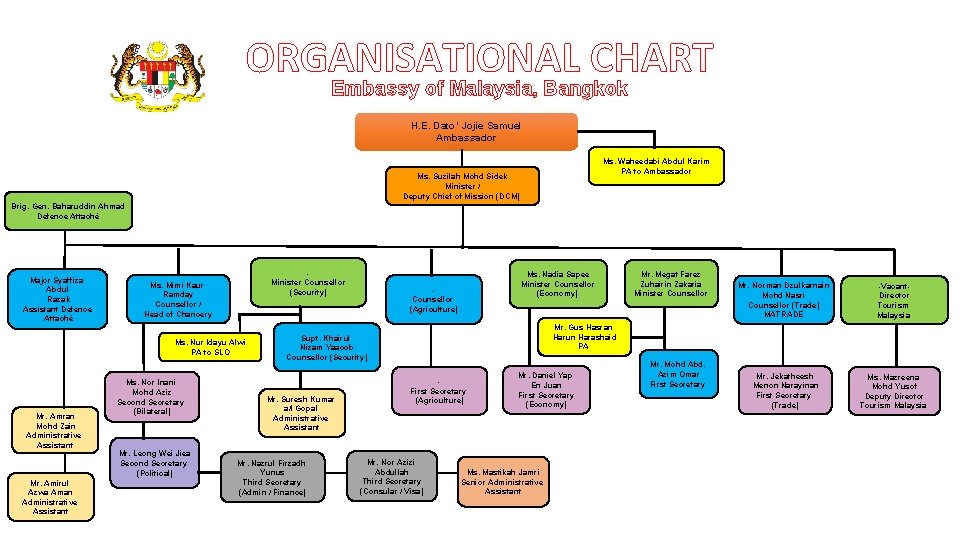 ORGANISATIONAL CHART Embassy of Malaysia Bangkok H E