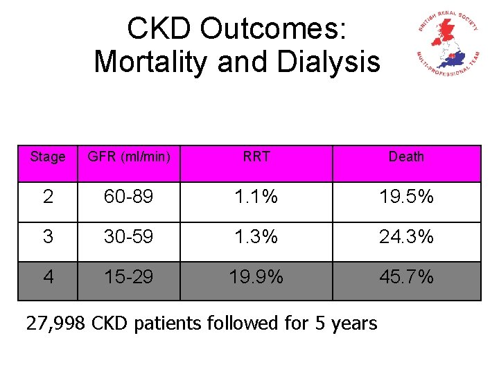 Section 3 CKD CVD and mortality Cardiovascular diseases