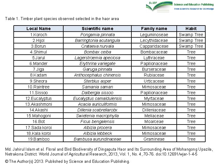Table 1 Timber plant species observed selected in