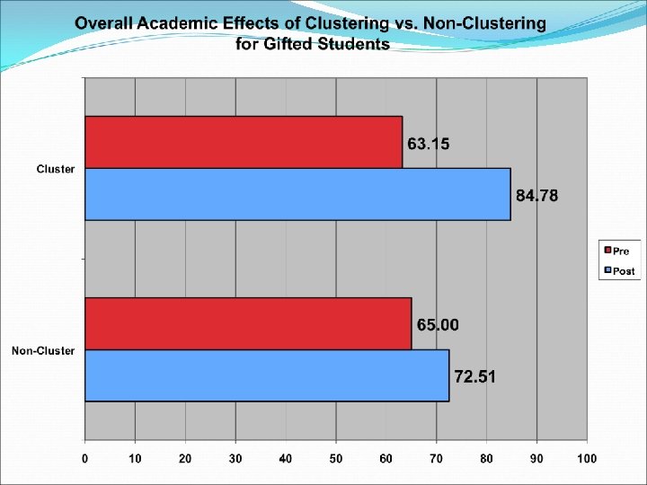 Monitoring Progress in the Gifted Cluster Grouping Model