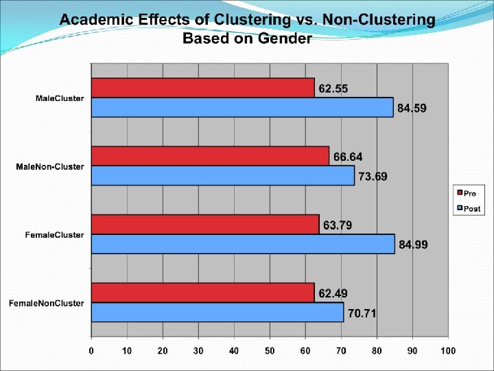 Monitoring Progress in the Gifted Cluster Grouping Model
