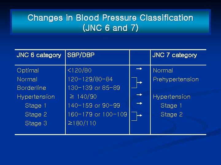 Changes in Blood Pressure Classification JNC 6 and