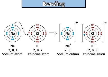 Bonding and structure What is an ionic bond