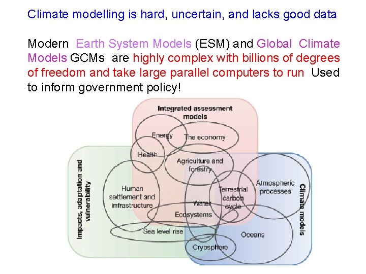Models of Climate Change Chris Budd Human made