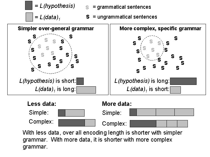 Quantifying language learnability The simplicity hypothesis Anne Hsu