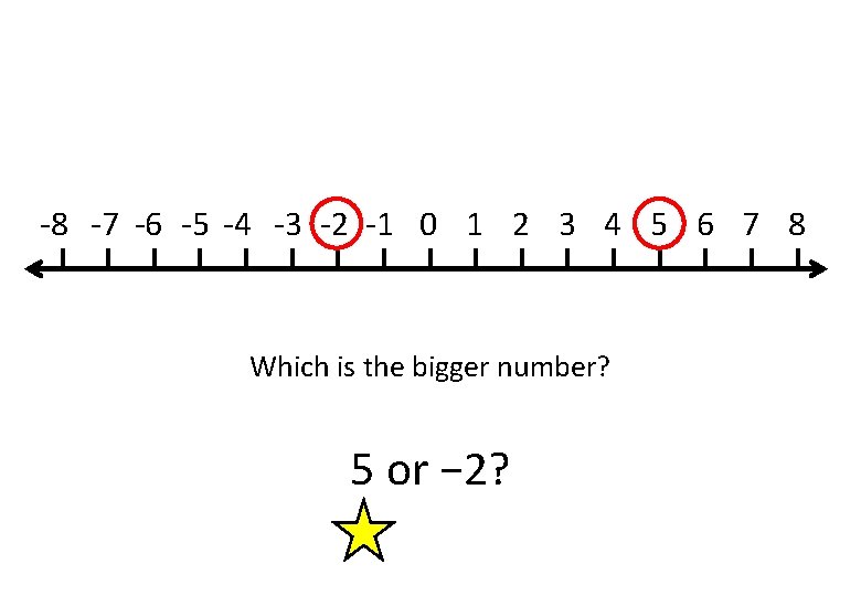 Directed Numbers Ordering Demonstration This resource provides animated