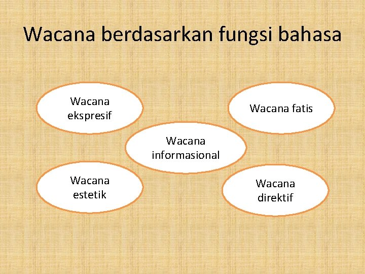 Peta Konsep Pengantar Kepaduan Wacana Koherensi Wacana dan