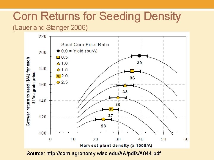 THE MORE ON PRINCIPLE WHY FARMER USE INPUTS