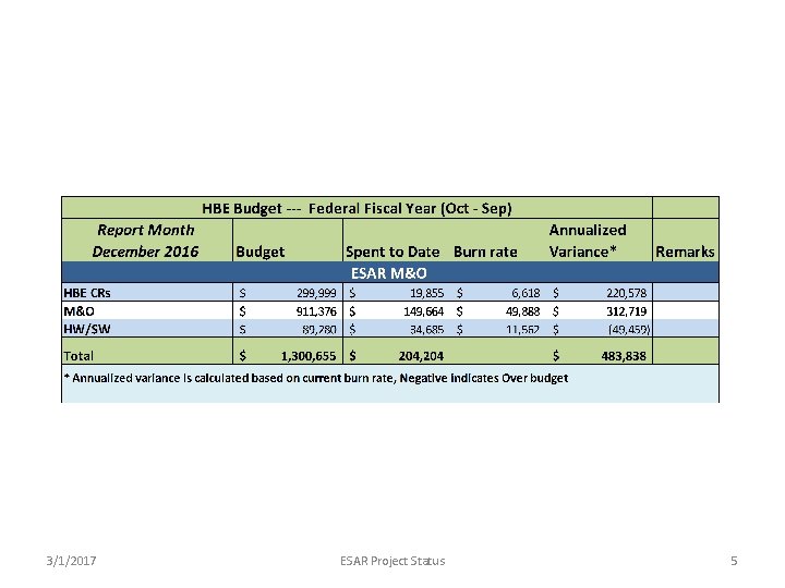 ESAR Project Executive Dashboard for 312017 Program Manager