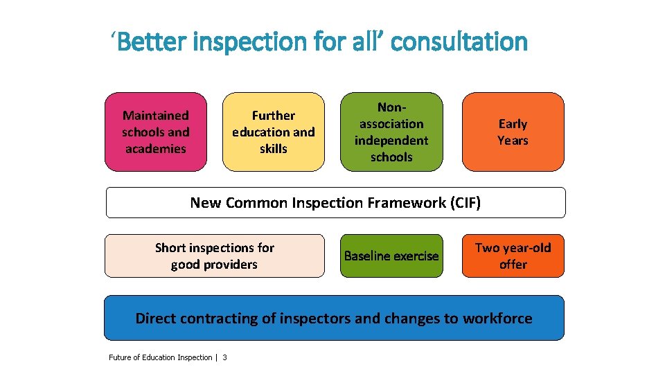 Future of Education Inspection Early years briefing session