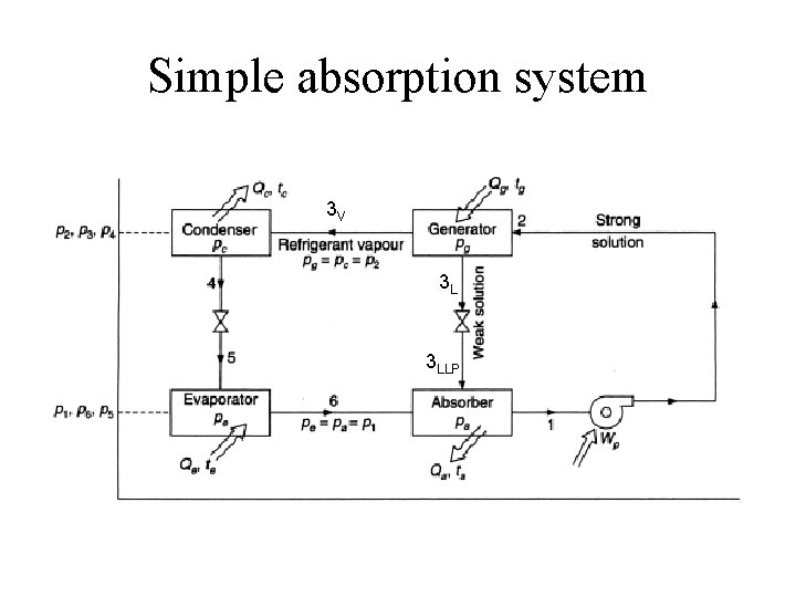 Lecture Objectives Aabsorption cooling cycles Absorption cooling cycle