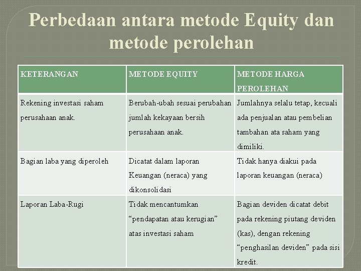 LAPORAN KEUANGAN KONSOLIDASI DENGAN METODE HARGA PEROLEHAN HARGA