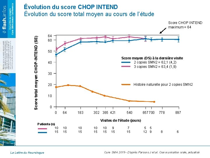 volution du score CHOP INTEND volution du score