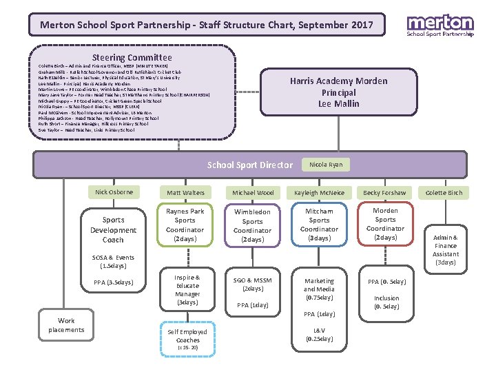 Merton School Sport Partnership Staff Structure Chart September