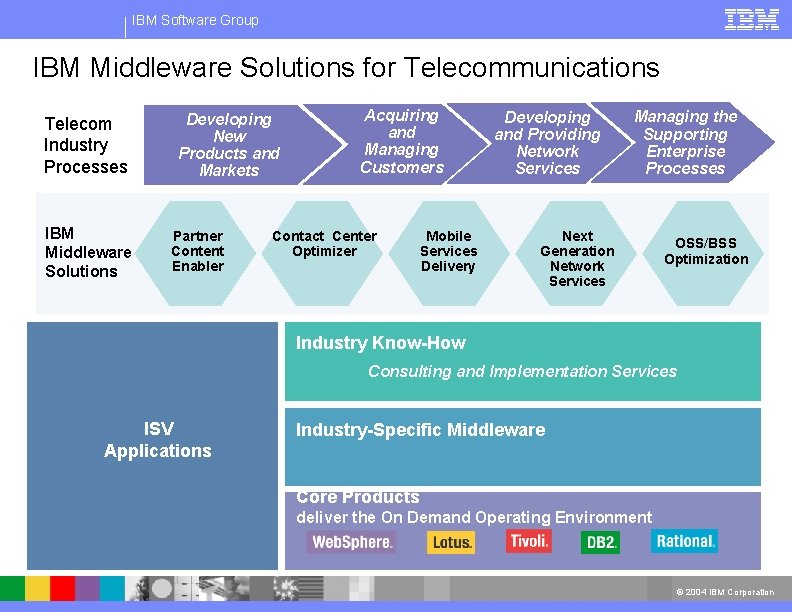 IBM Software Group IBM Middleware Solutions for Telecommunications