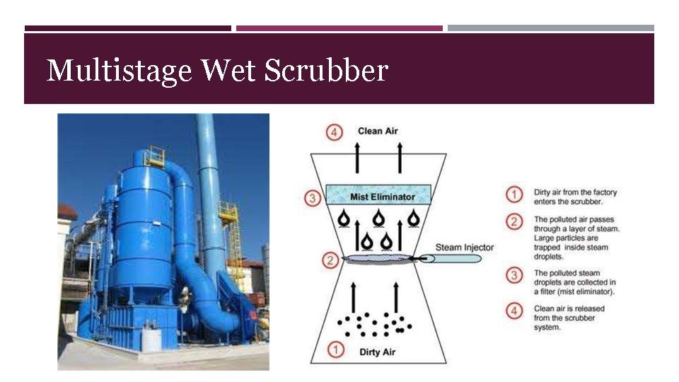 Table of Contents Introduction Features of Wet Scrubber