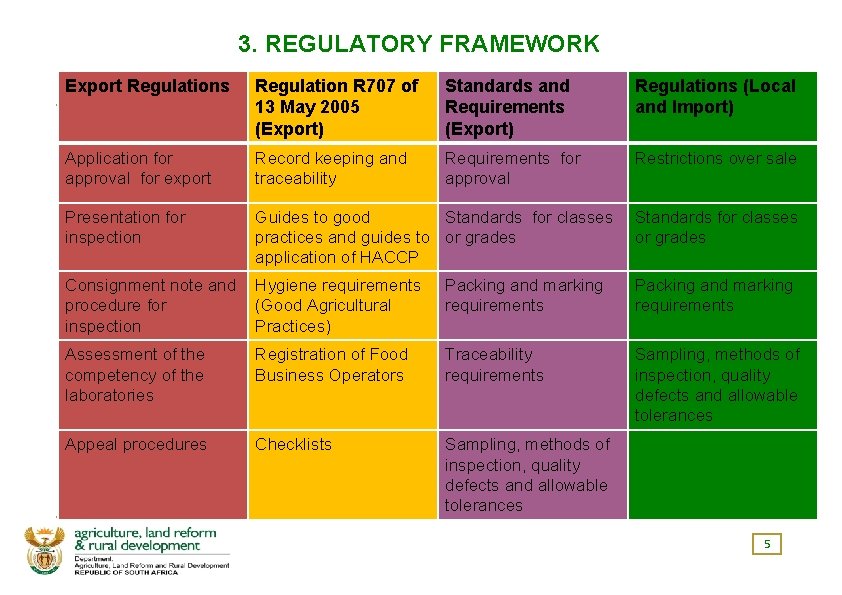 Overview on regulating and inspection of agricultural products