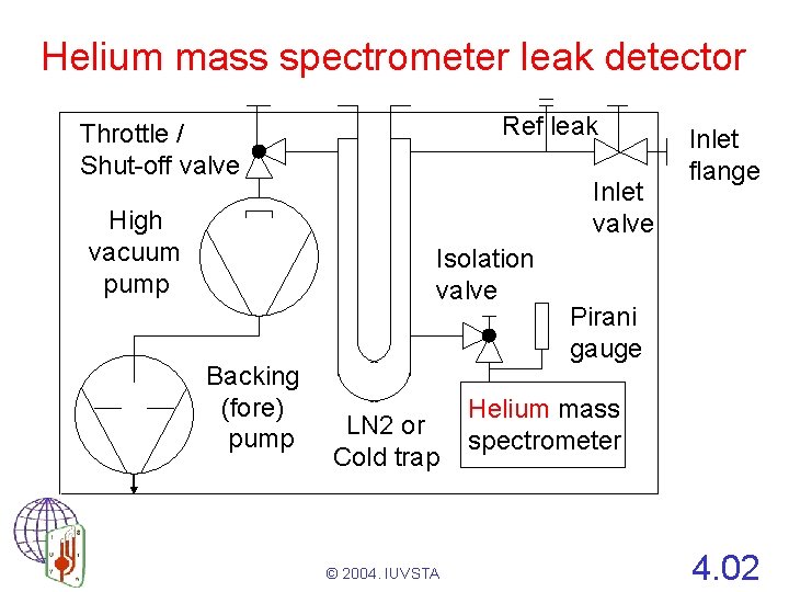 LEAK DETECTION Section 4 Helium mass spectrometer leak
