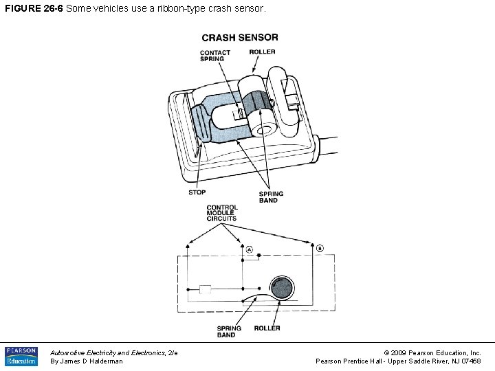 FIGURE 26 1 A typical airbag system showing