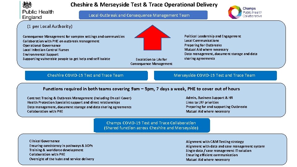 Test and Trace Hub Key Objectives Aim Establish